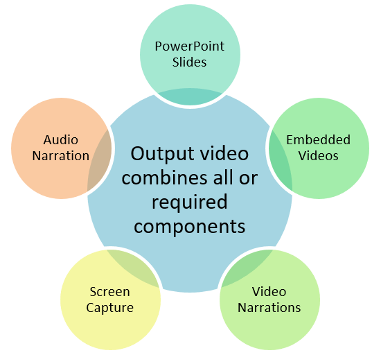 Create e-learning content | Prepare content for cloud LMS | Quampus