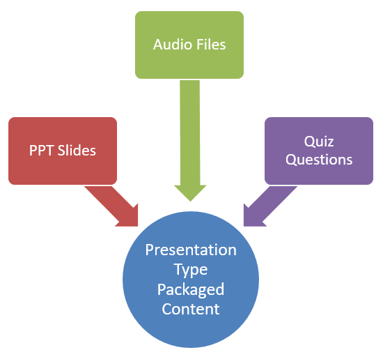 Create e-learning content | Prepare content for cloud LMS | Quampus